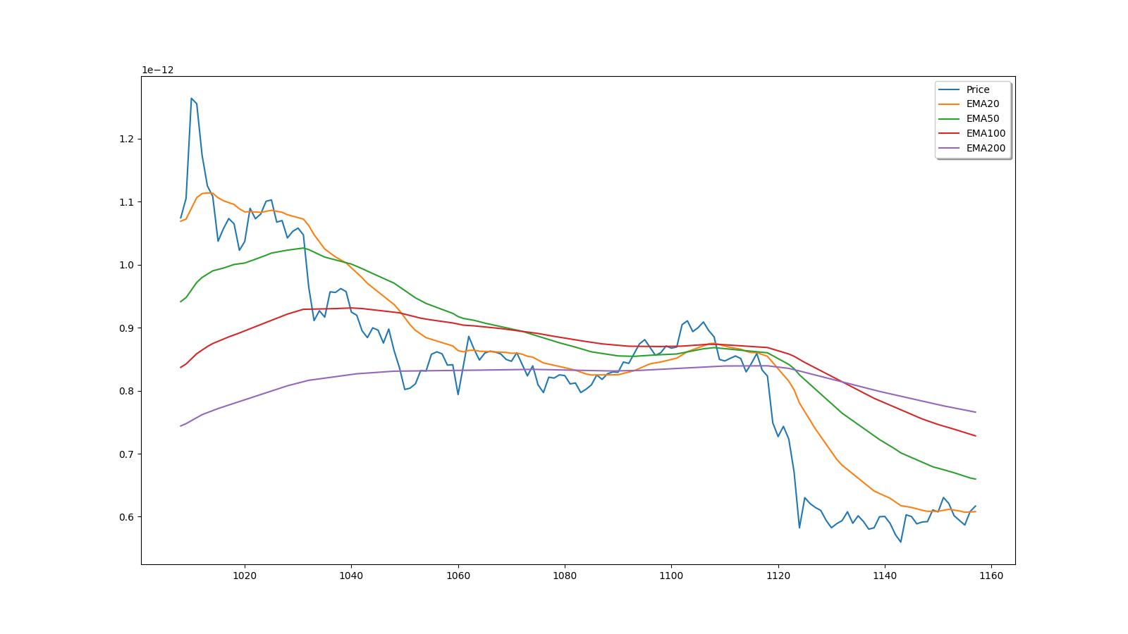 Safe Baby Shiba Exponential Moving Averages