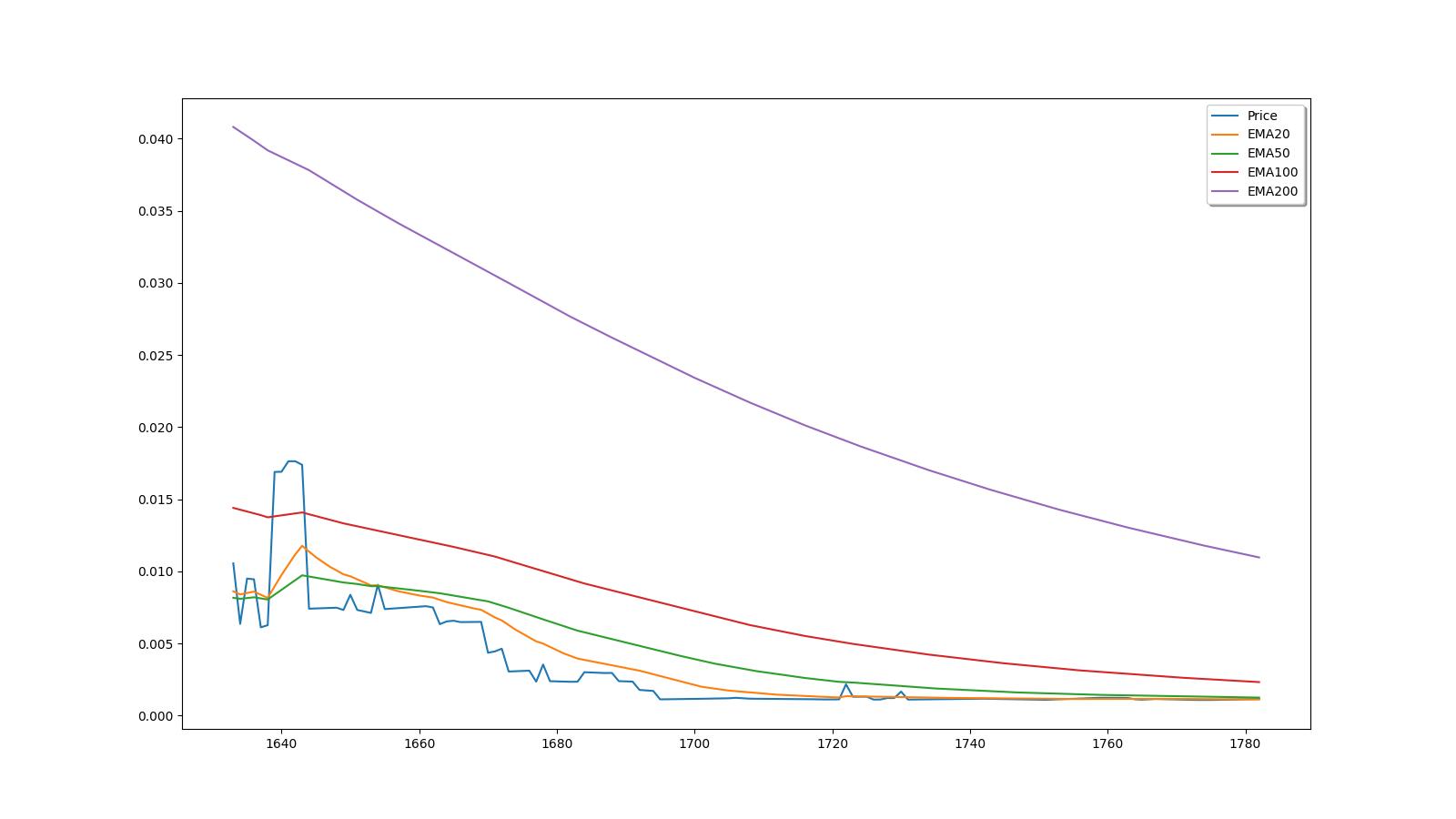 SafeDeal Exponential Moving Averages