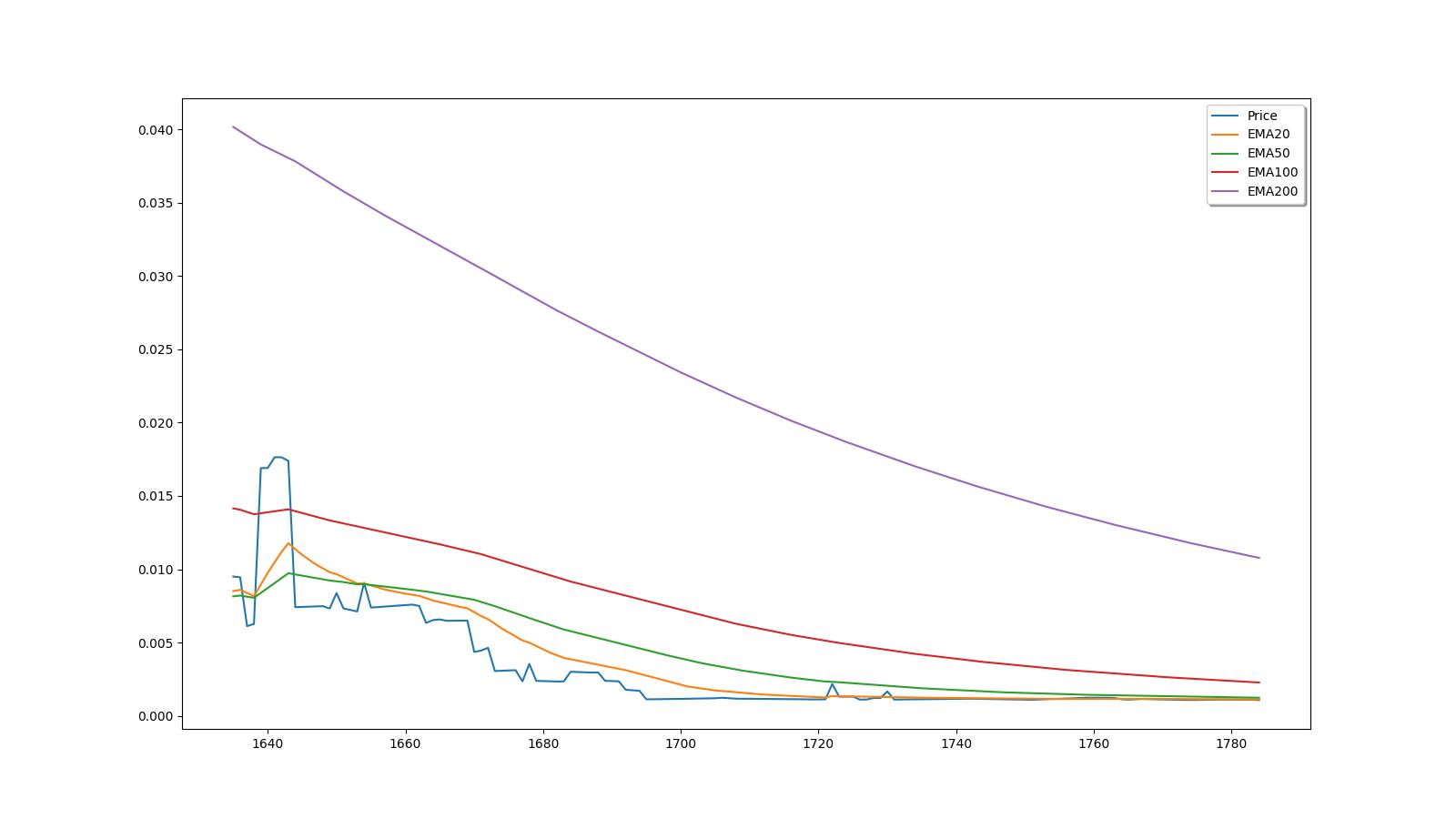 SAFE DEAL Exponential Moving Averages