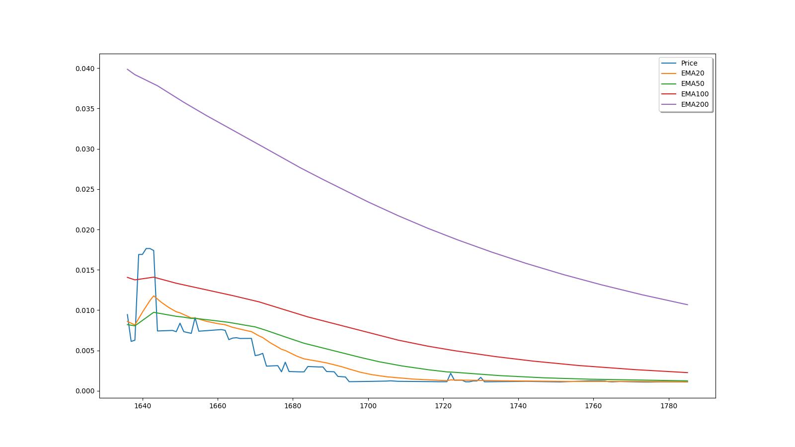 SafeDeal Exponential Moving Averages