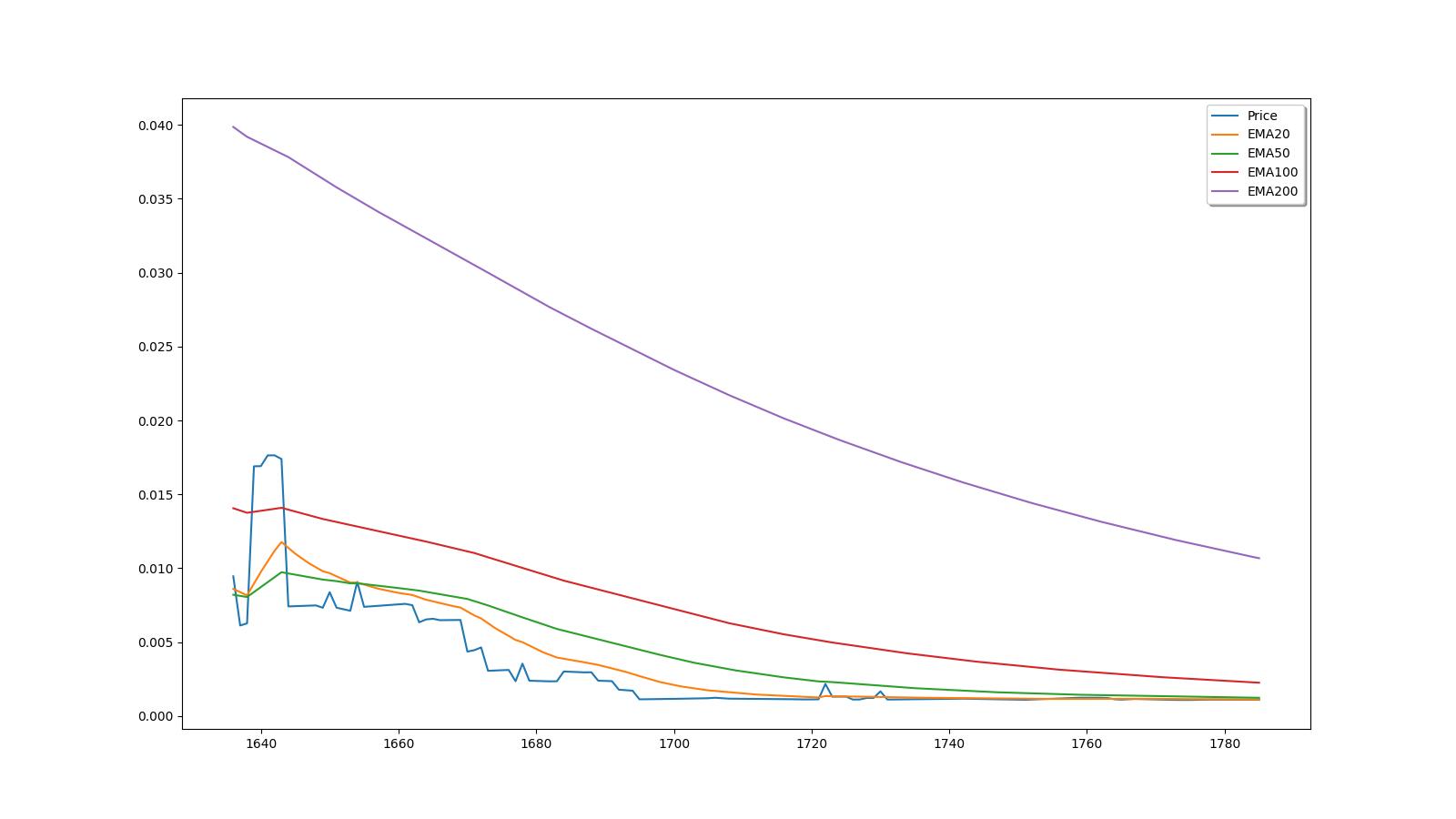 SafeDeal Exponential Moving Averages