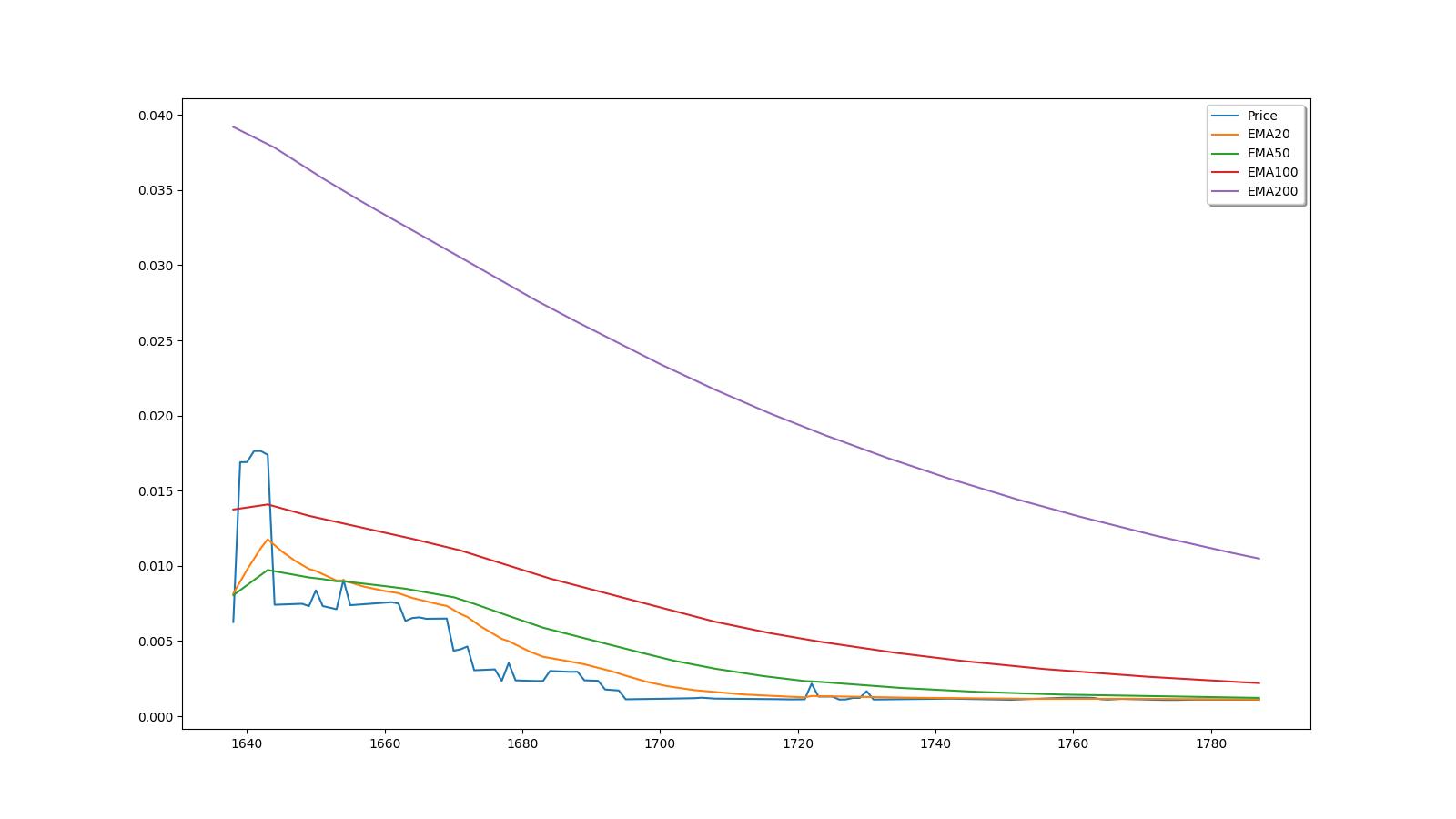 SafeDeal Exponential Moving Averages