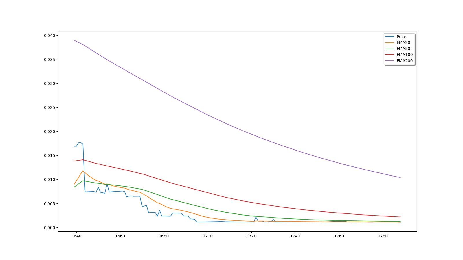 SafeDeal Exponential Moving Averages
