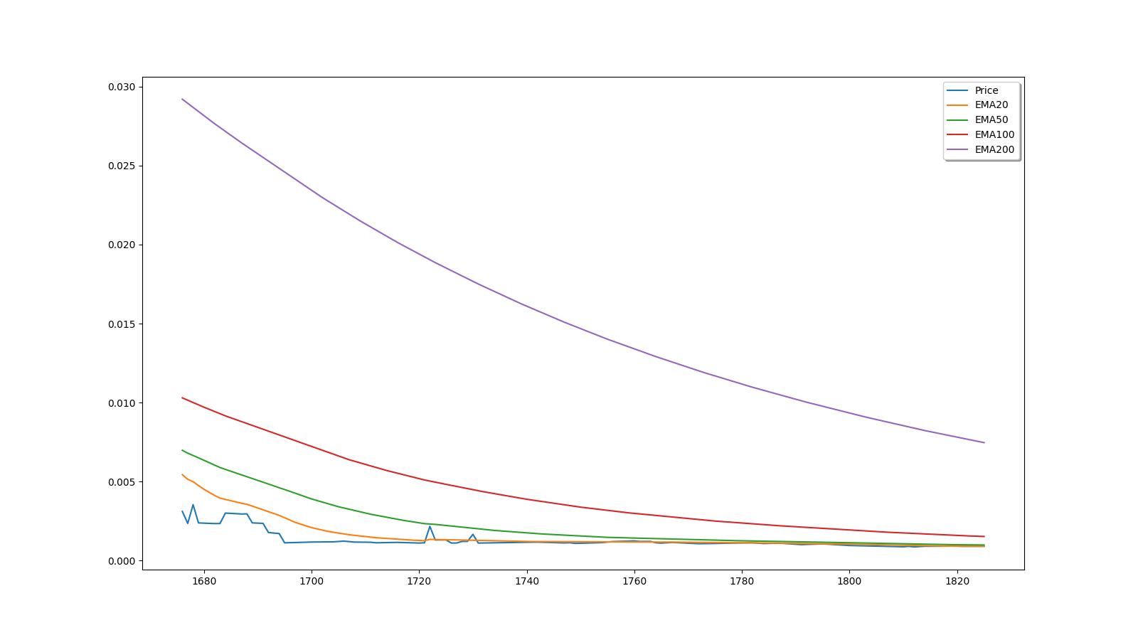 SafeDeal Exponential Moving Averages