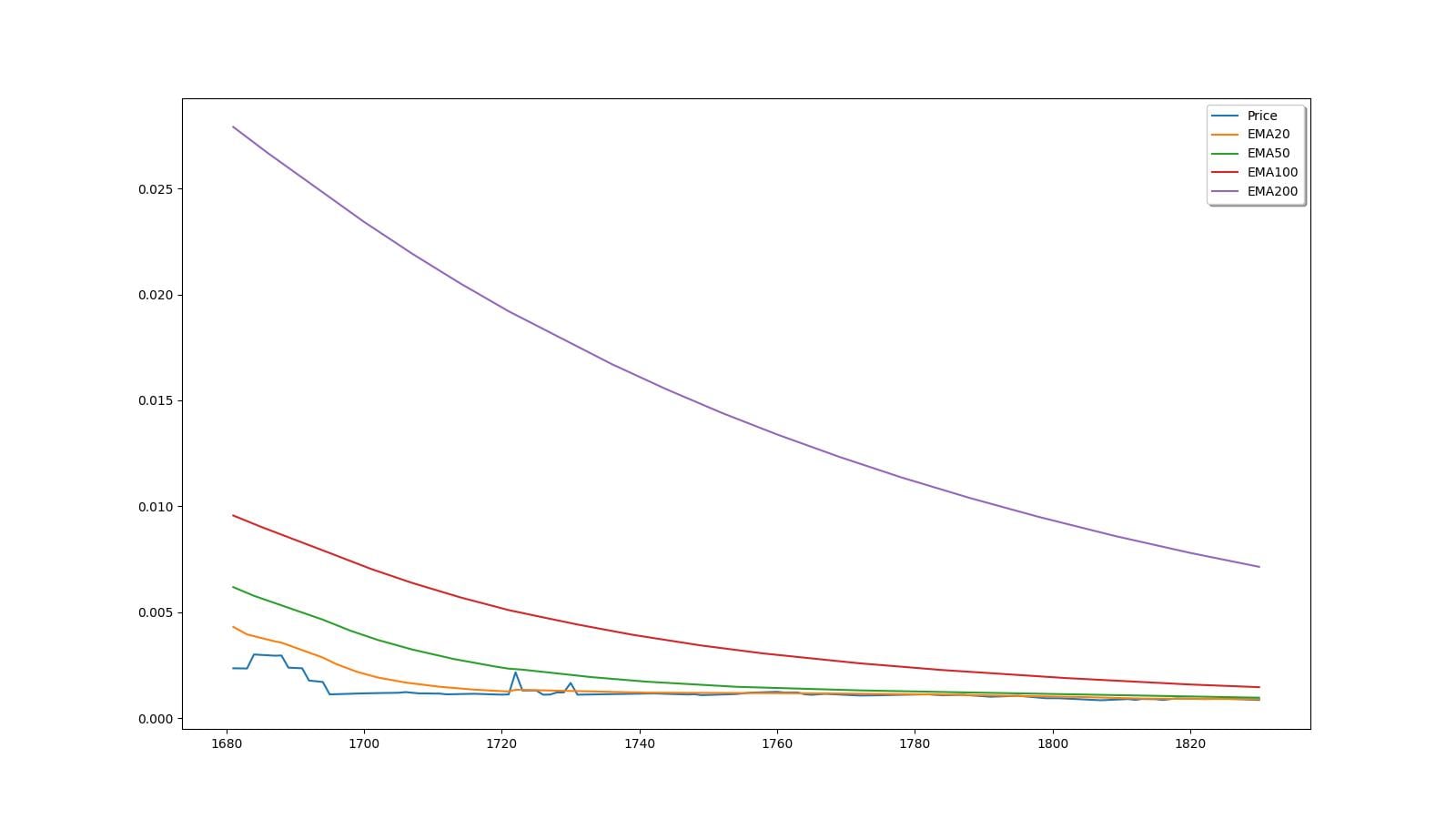 SafeDeal Exponential Moving Averages