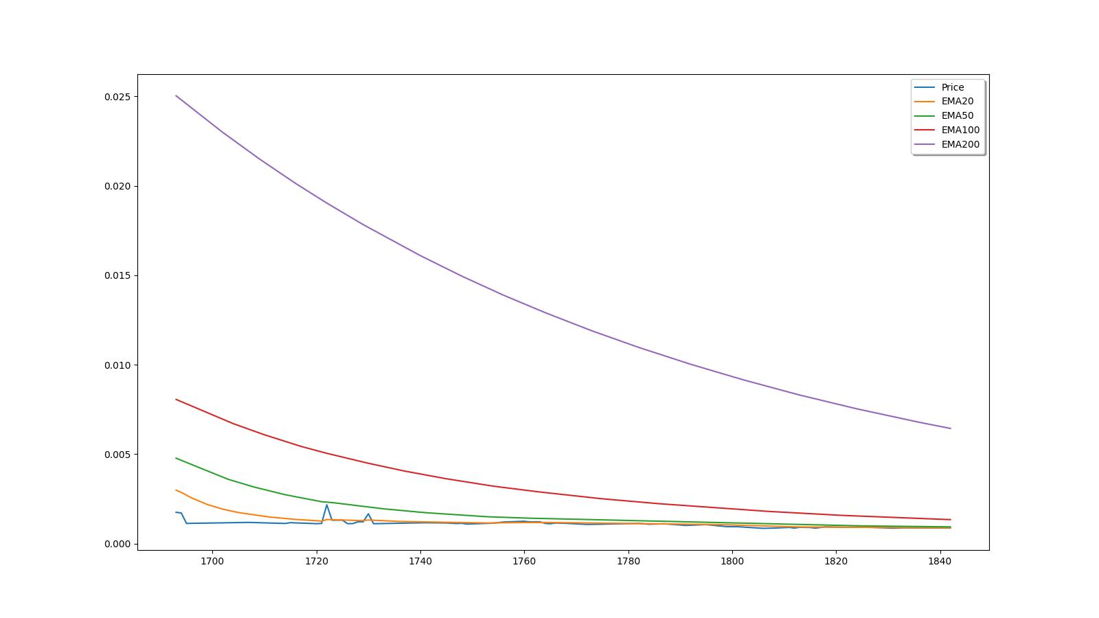 SafeDeal Exponential Moving Averages