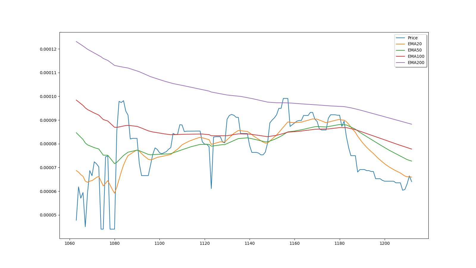 Safe Haven Exponential Moving Averages