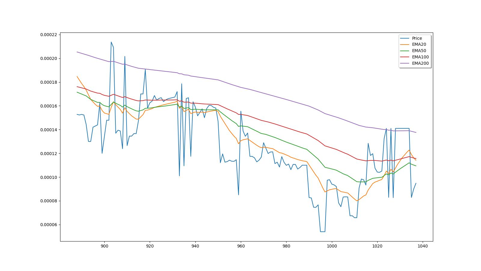 Safe Haven Exponential Moving Averages