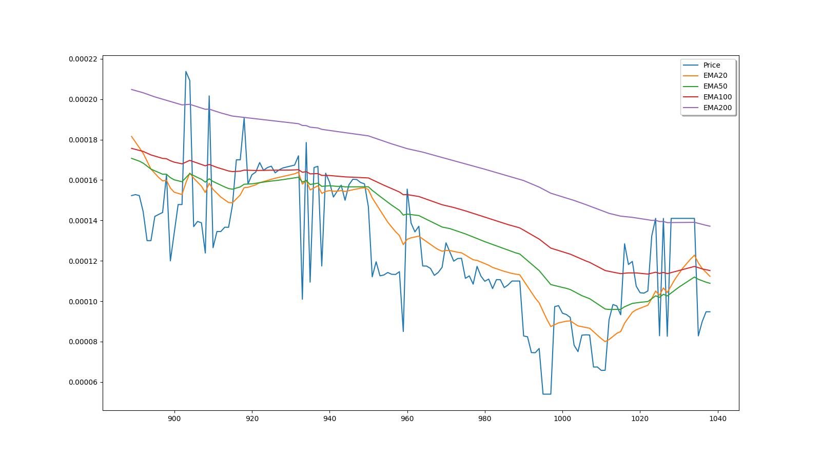 Safe Haven Exponential Moving Averages