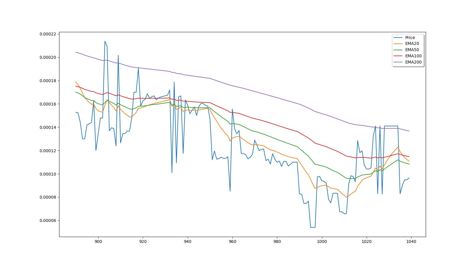 Safe Haven Exponential Moving Averages