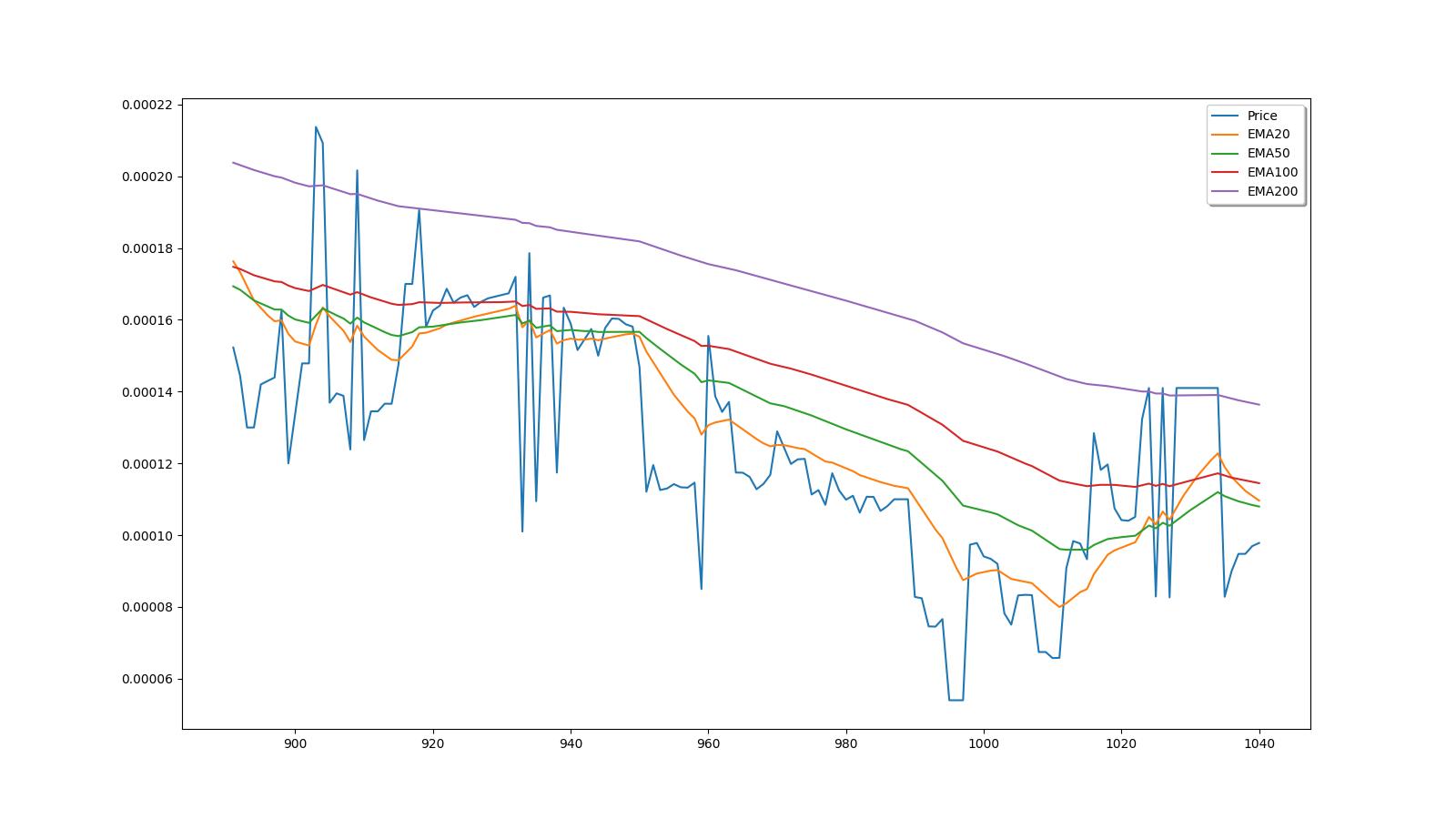 Safe Haven Exponential Moving Averages