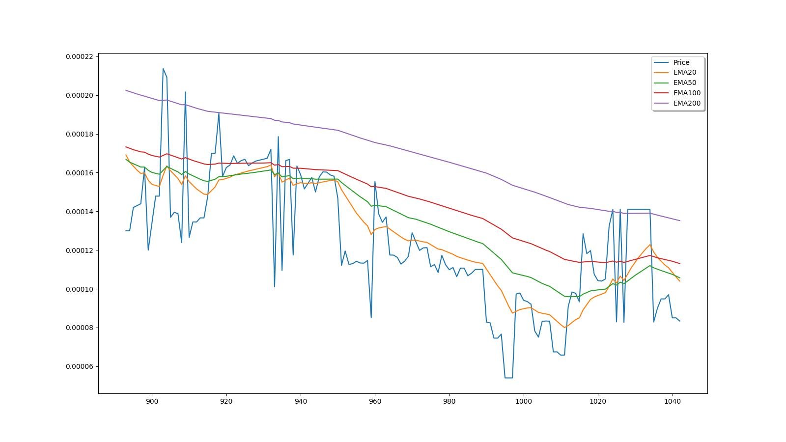 Safe Haven Exponential Moving Averages