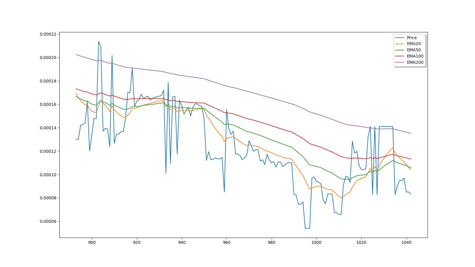 Safe Haven Exponential Moving Averages
