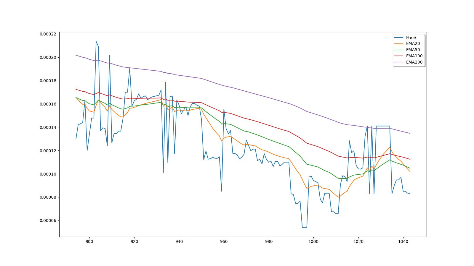 Safe Haven Exponential Moving Averages