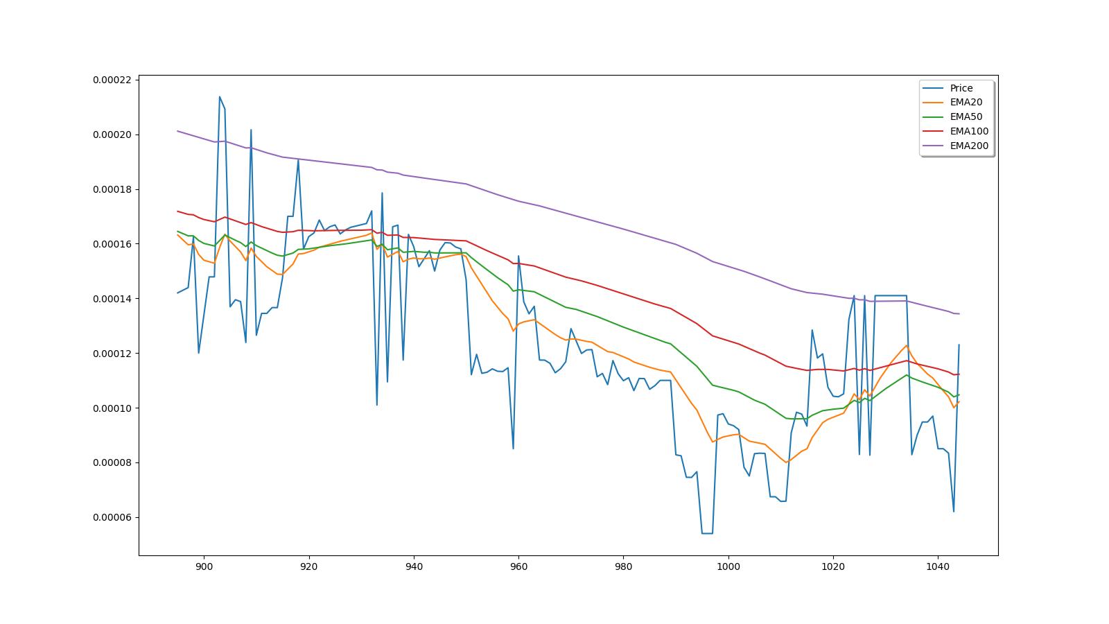 Safe Haven Exponential Moving Averages