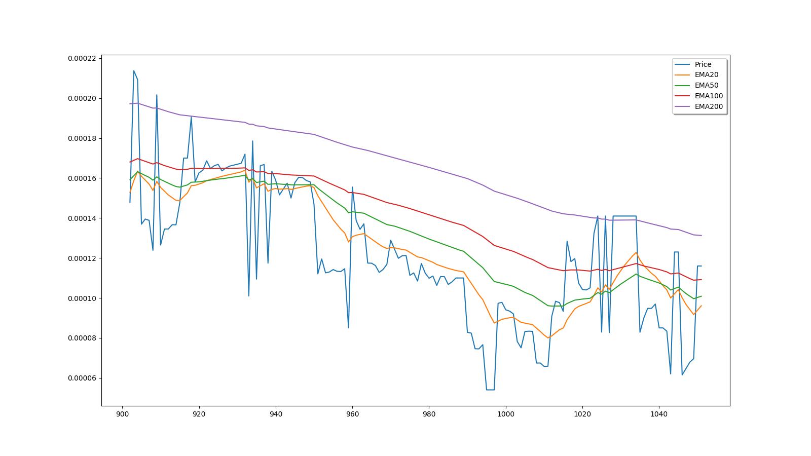 Safe Haven Exponential Moving Averages