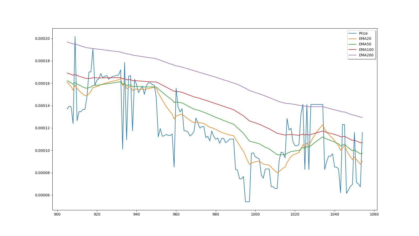 Safe Haven Exponential Moving Averages