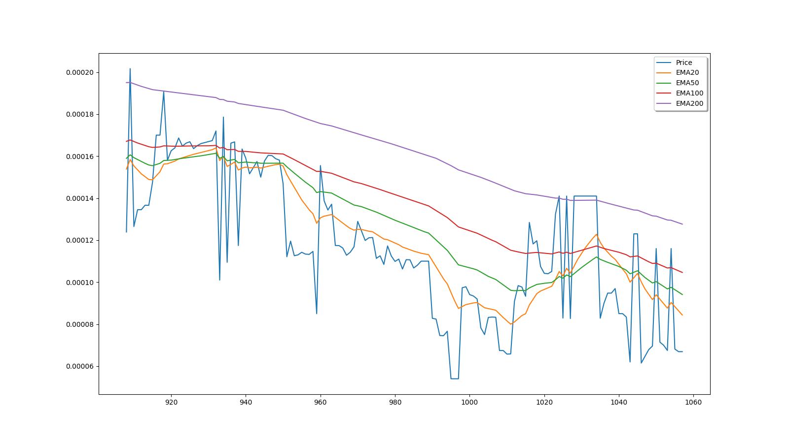 Safe Haven Exponential Moving Averages