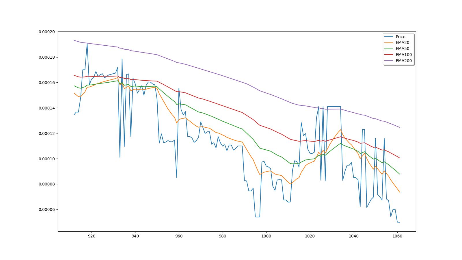 Safe Haven Exponential Moving Averages