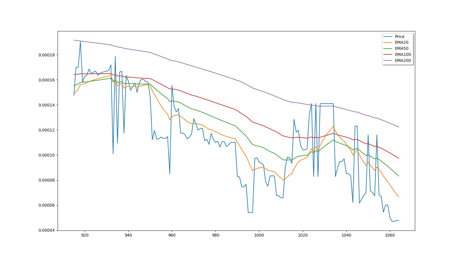 Safe Haven Exponential Moving Averages