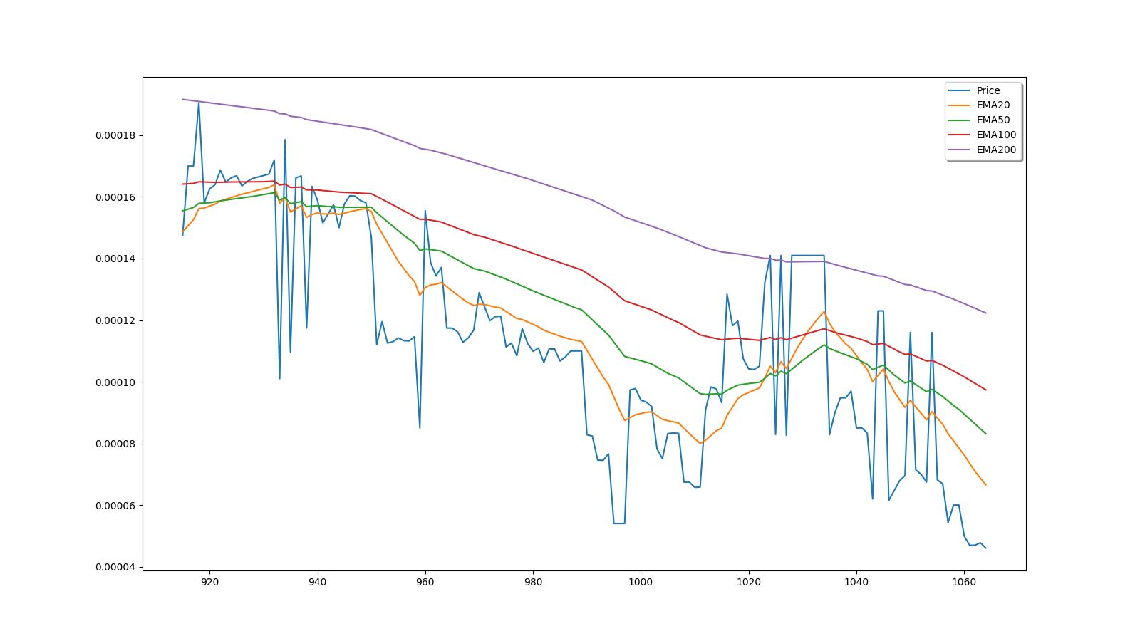 Safe Haven Exponential Moving Averages