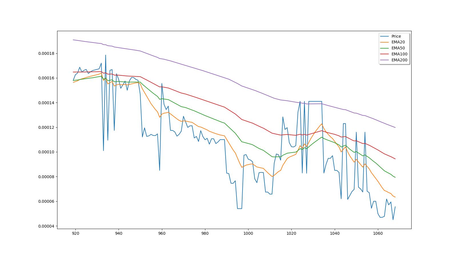Safe Haven Exponential Moving Averages