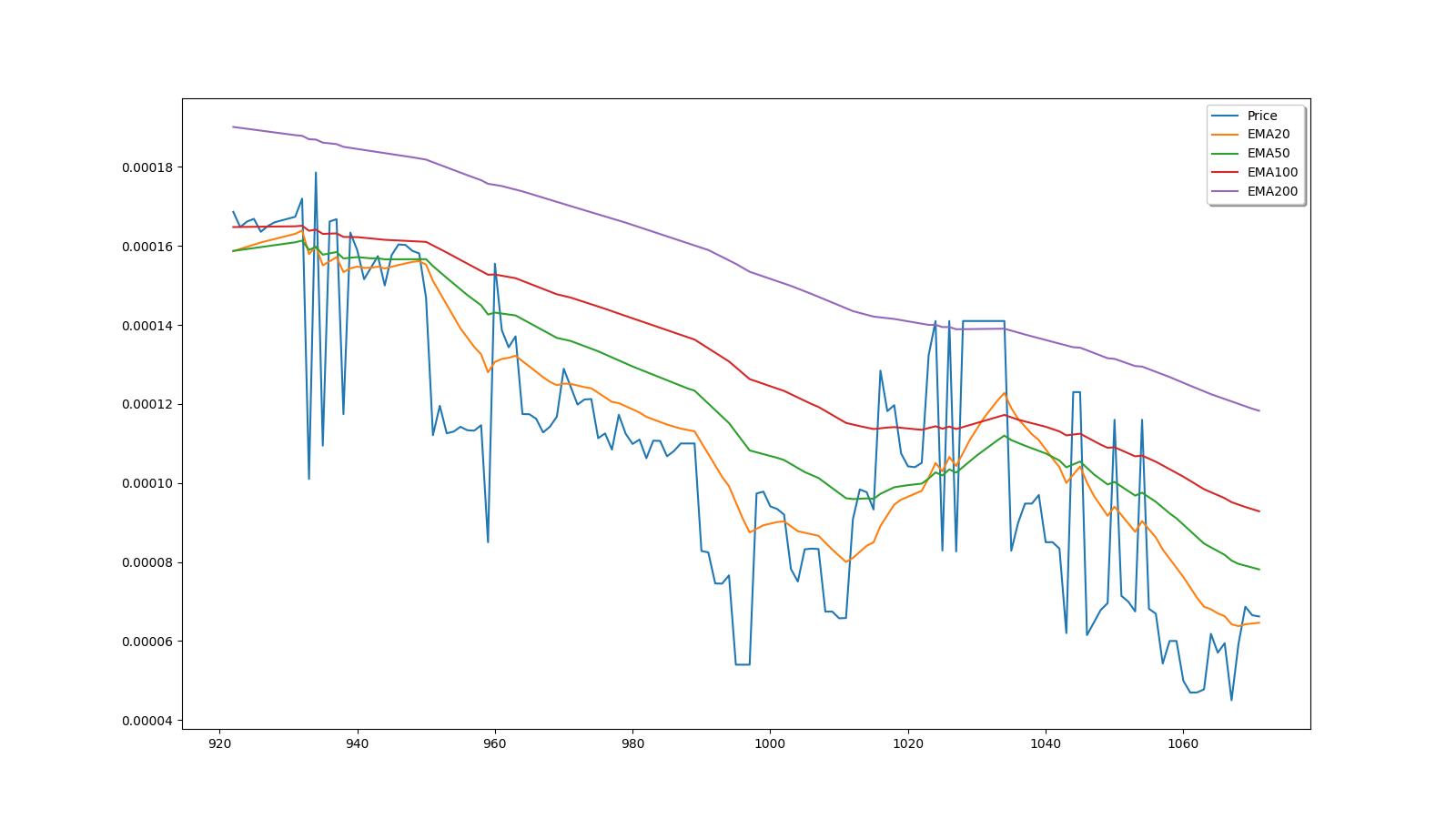 Safe Haven Exponential Moving Averages