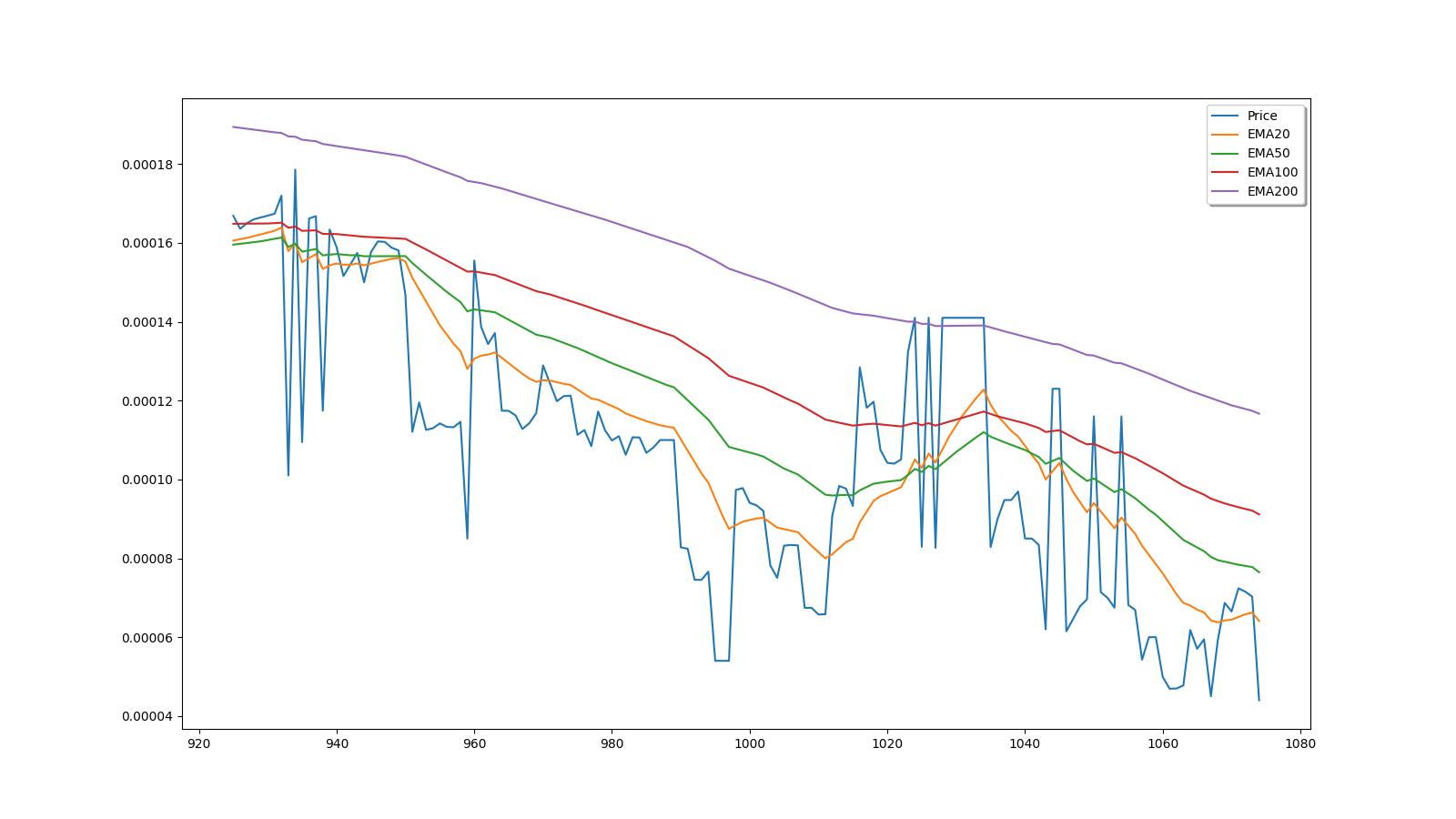 Safe Haven Exponential Moving Averages