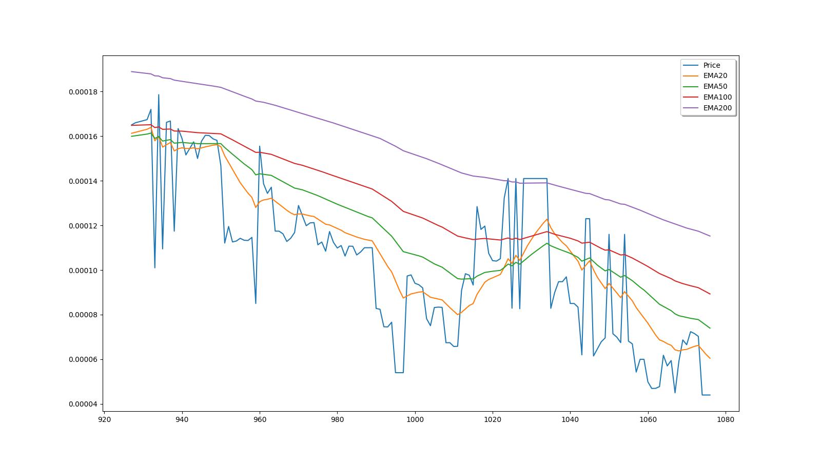 Safe Haven Exponential Moving Averages