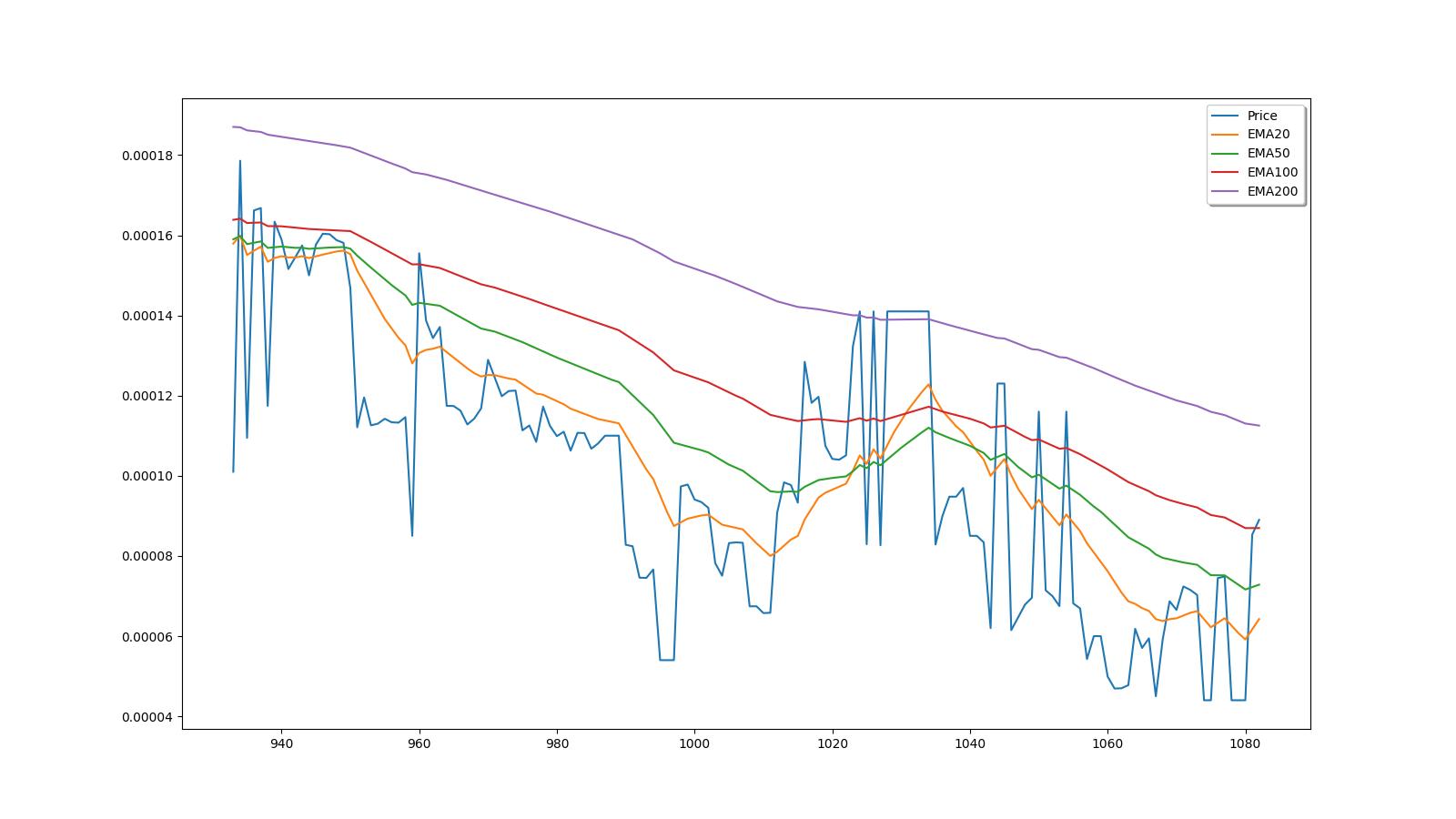 Safe Haven Exponential Moving Averages