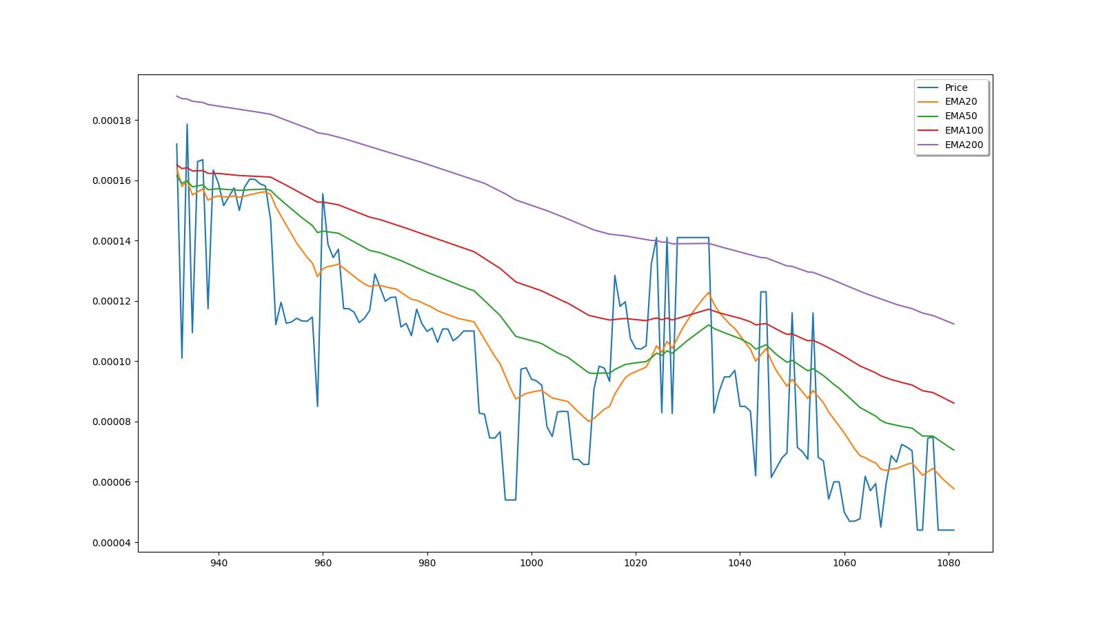 Safe Haven Exponential Moving Averages