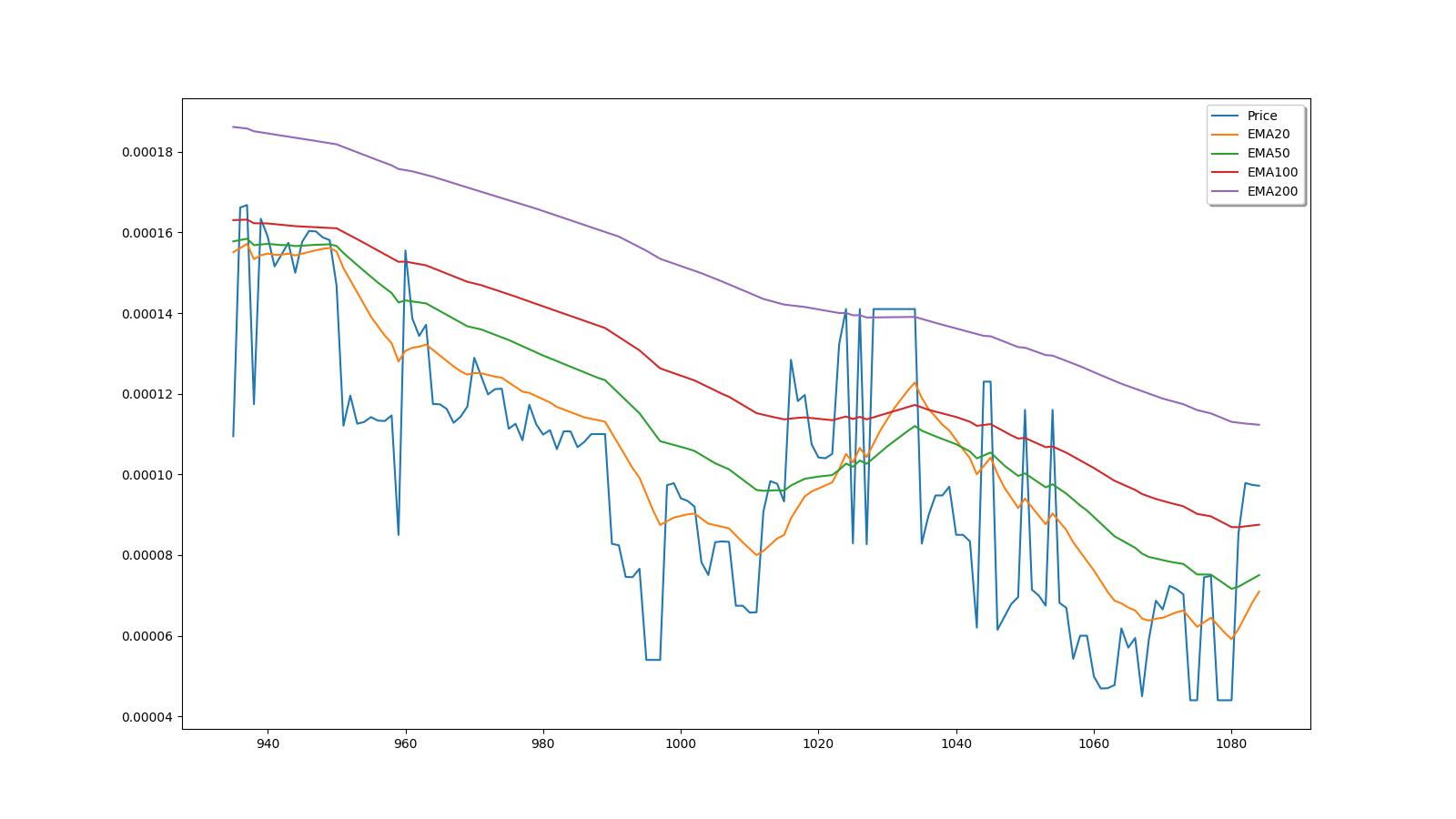Safe Haven Exponential Moving Averages