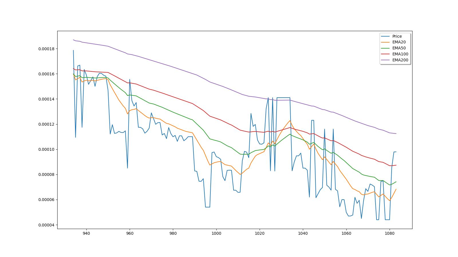 Safe Haven Exponential Moving Averages