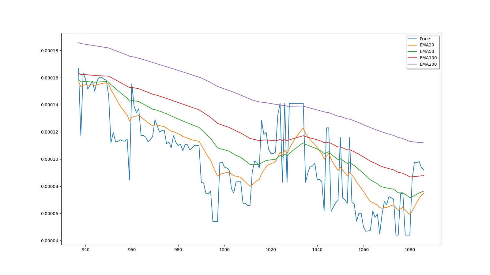 Safe Haven Exponential Moving Averages