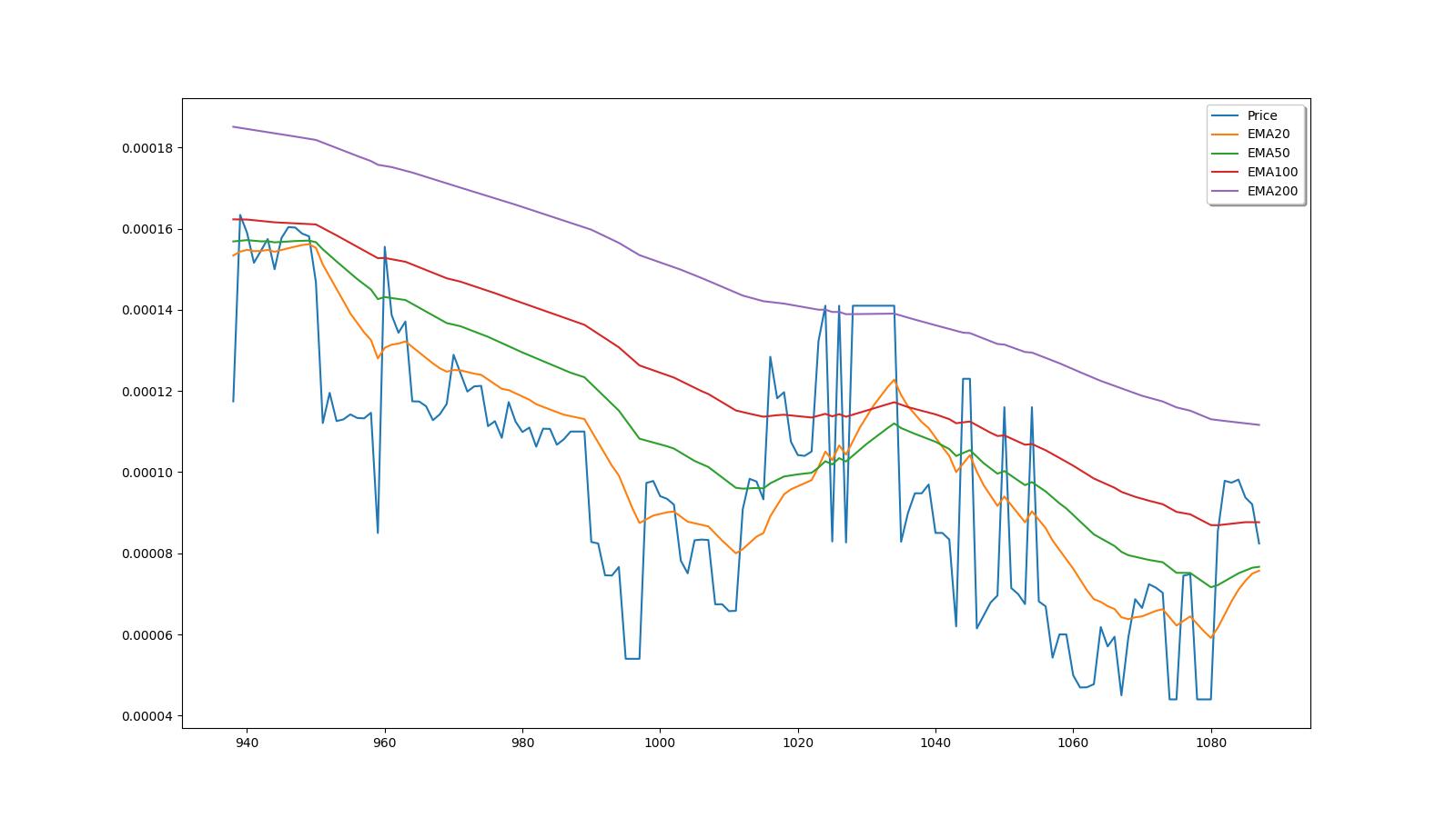 Safe Haven Exponential Moving Averages