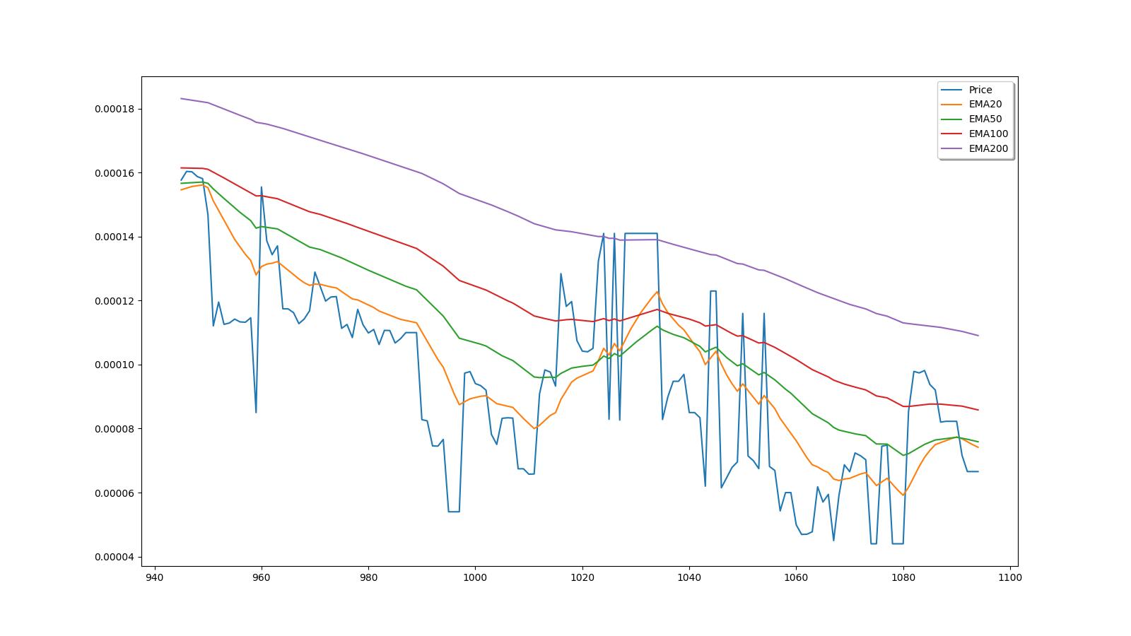 Safe Haven Exponential Moving Averages