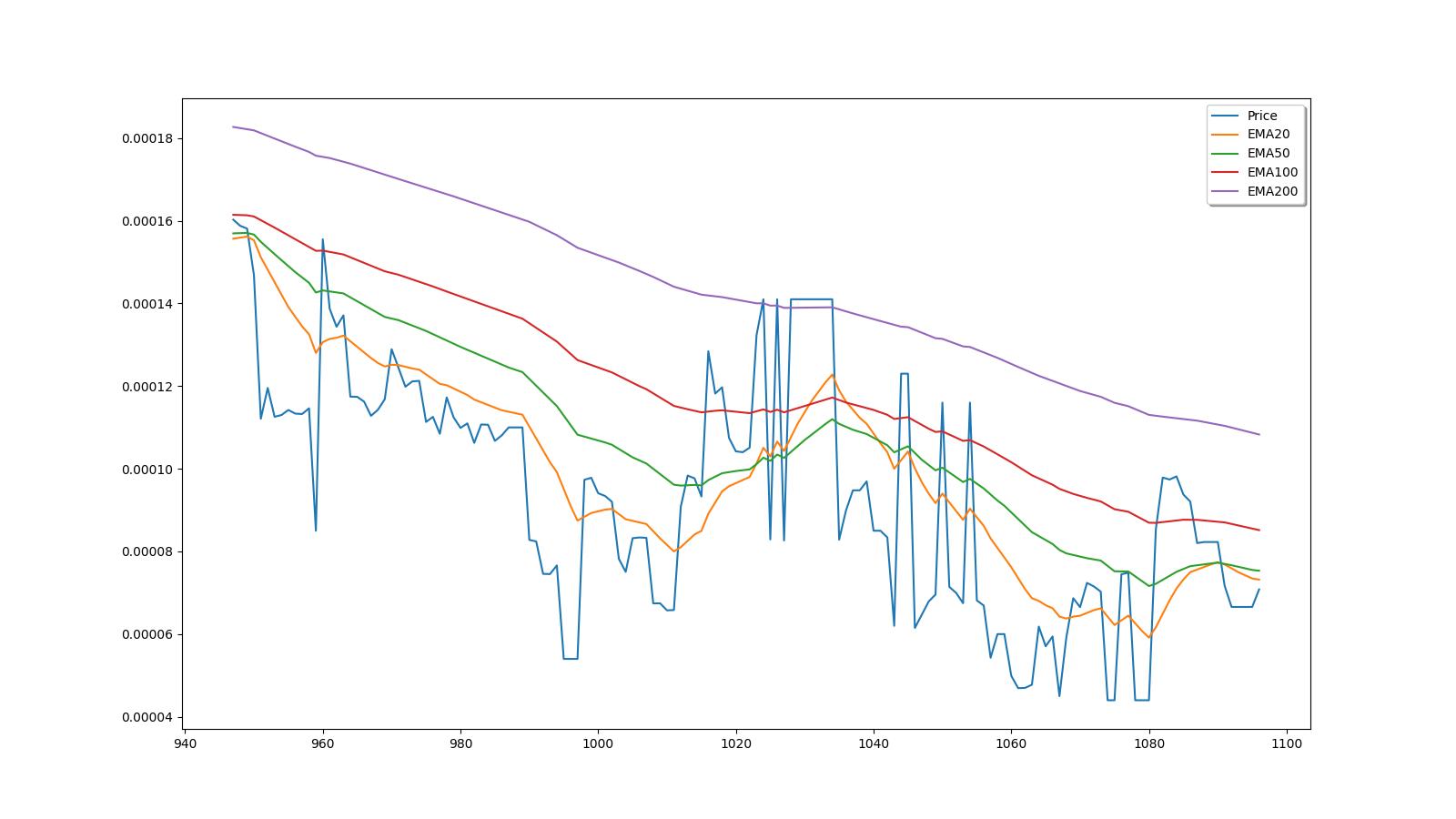 Safe Haven Exponential Moving Averages