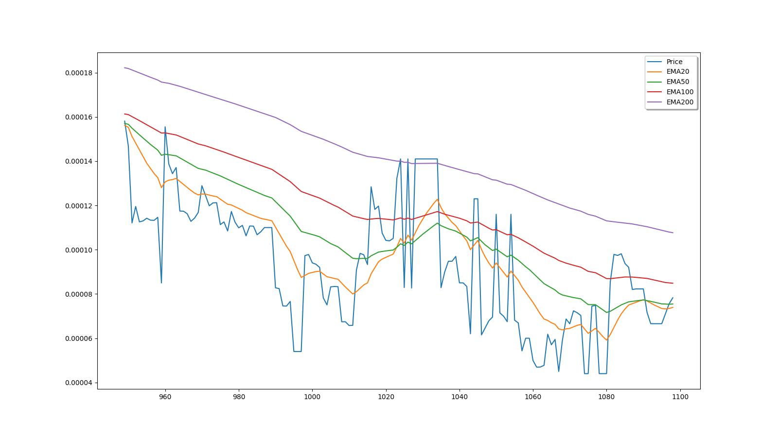 Safe Haven Exponential Moving Averages