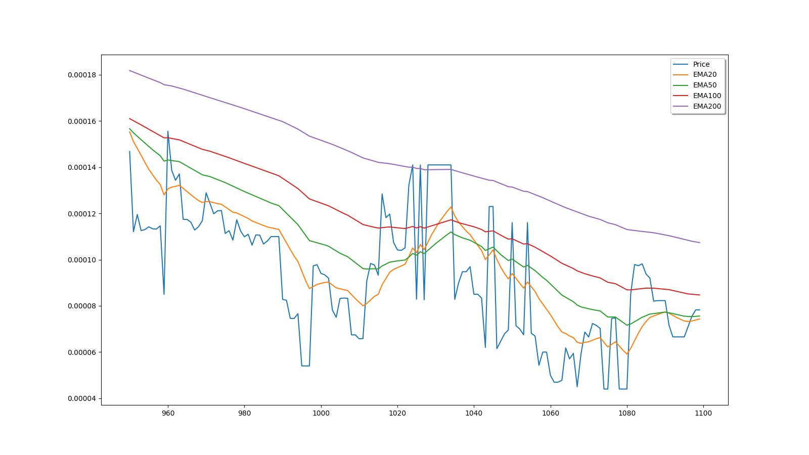 Safe Haven Exponential Moving Averages