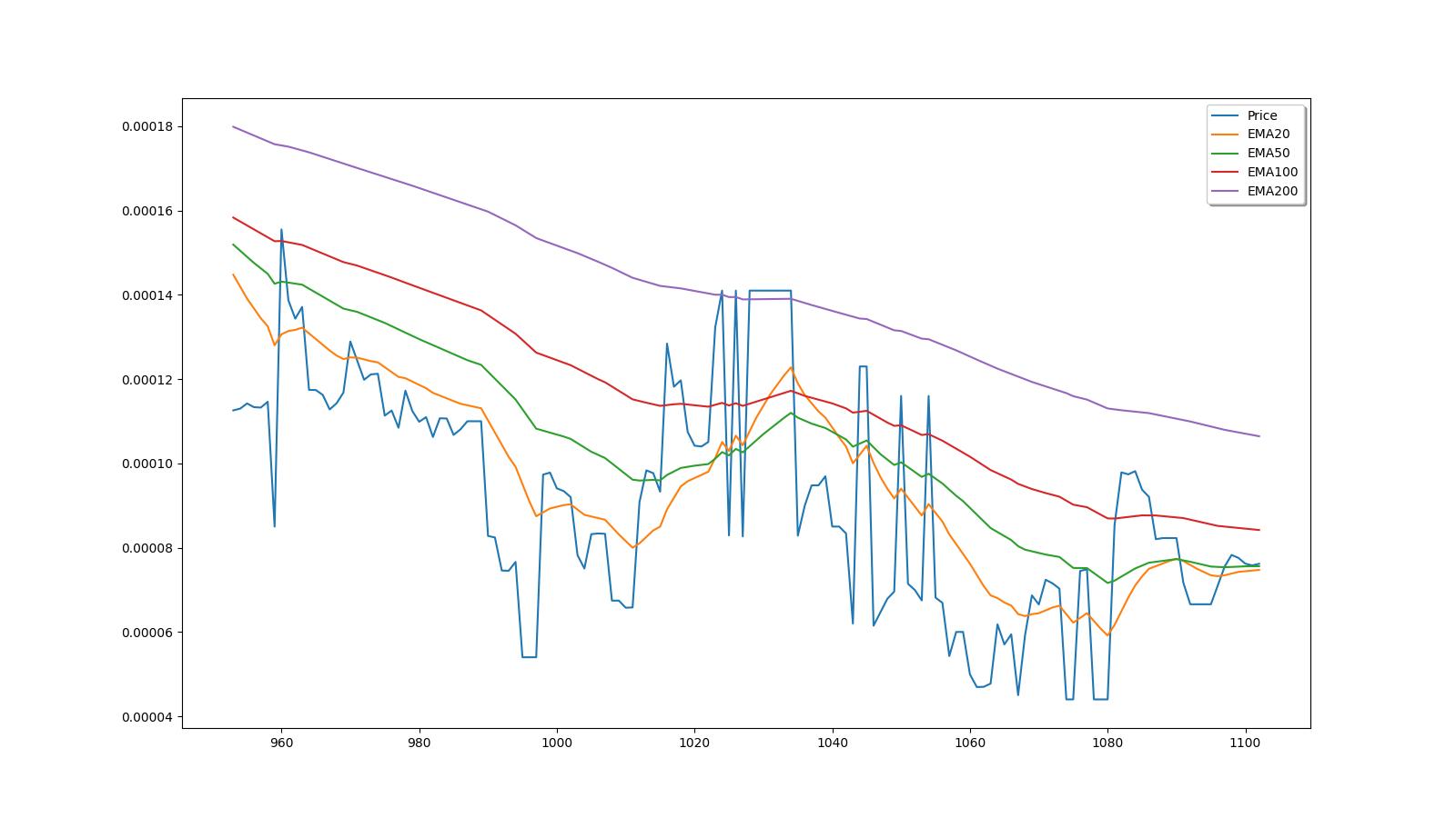 Safe Haven Exponential Moving Averages