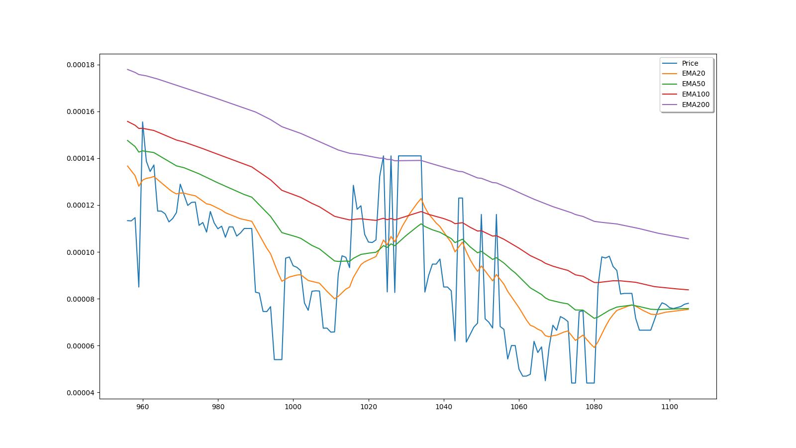 Safe Haven Exponential Moving Averages