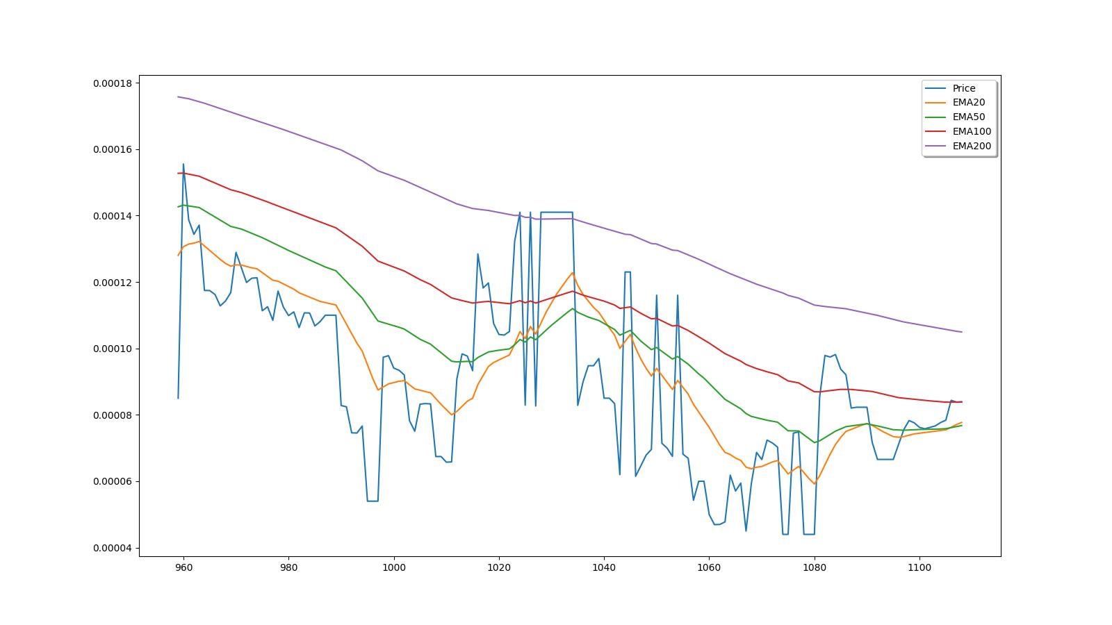 Safe Haven Exponential Moving Averages