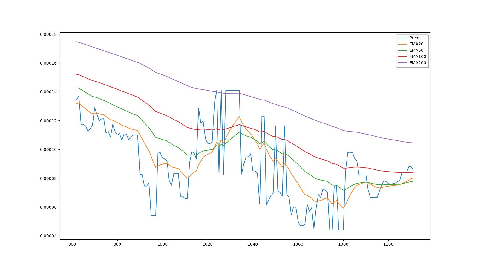Safe Haven Exponential Moving Averages