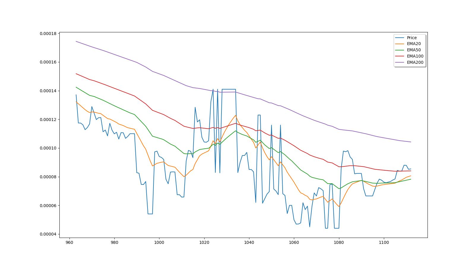 Safe Haven Exponential Moving Averages