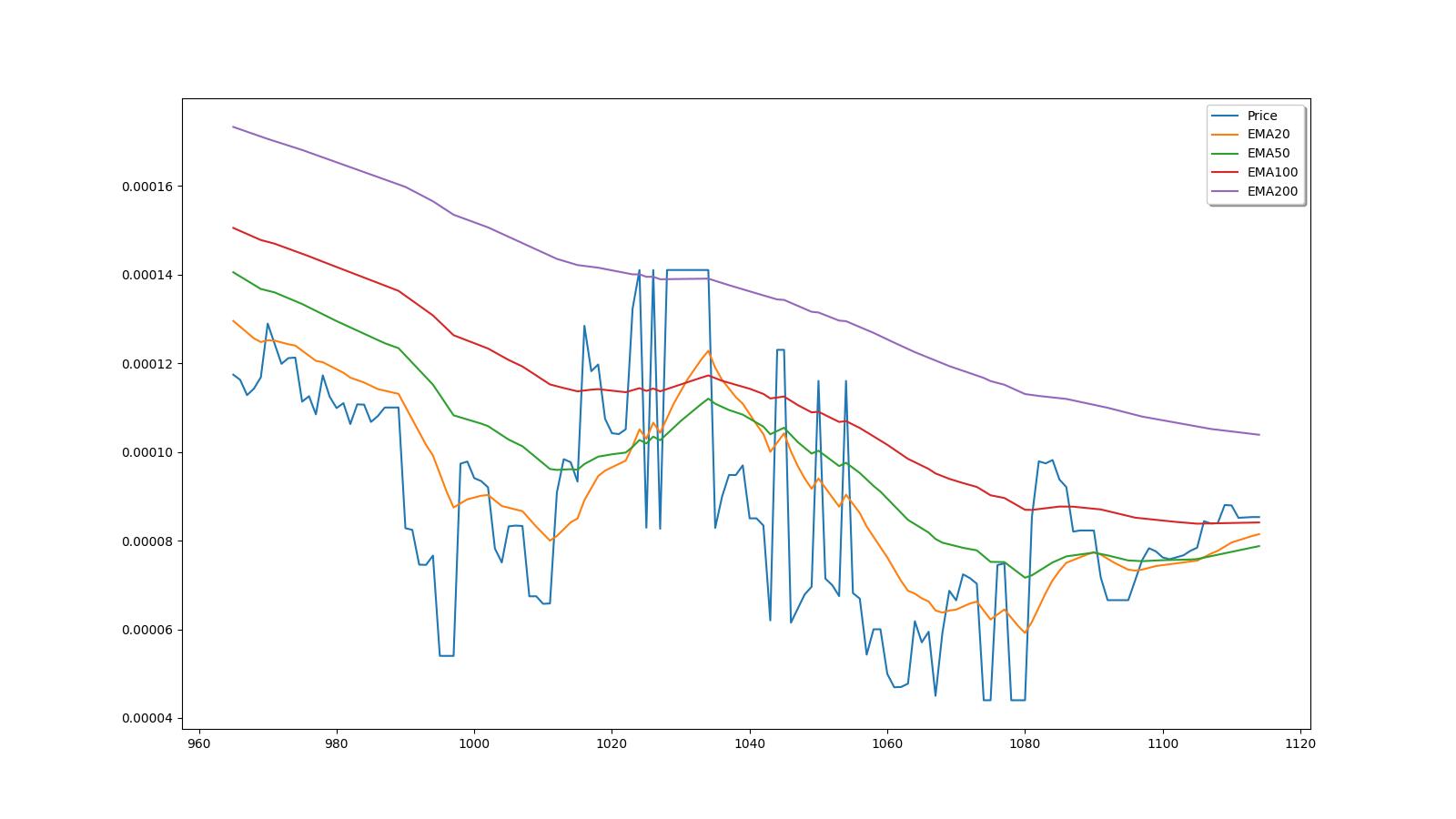 Safe Haven Exponential Moving Averages