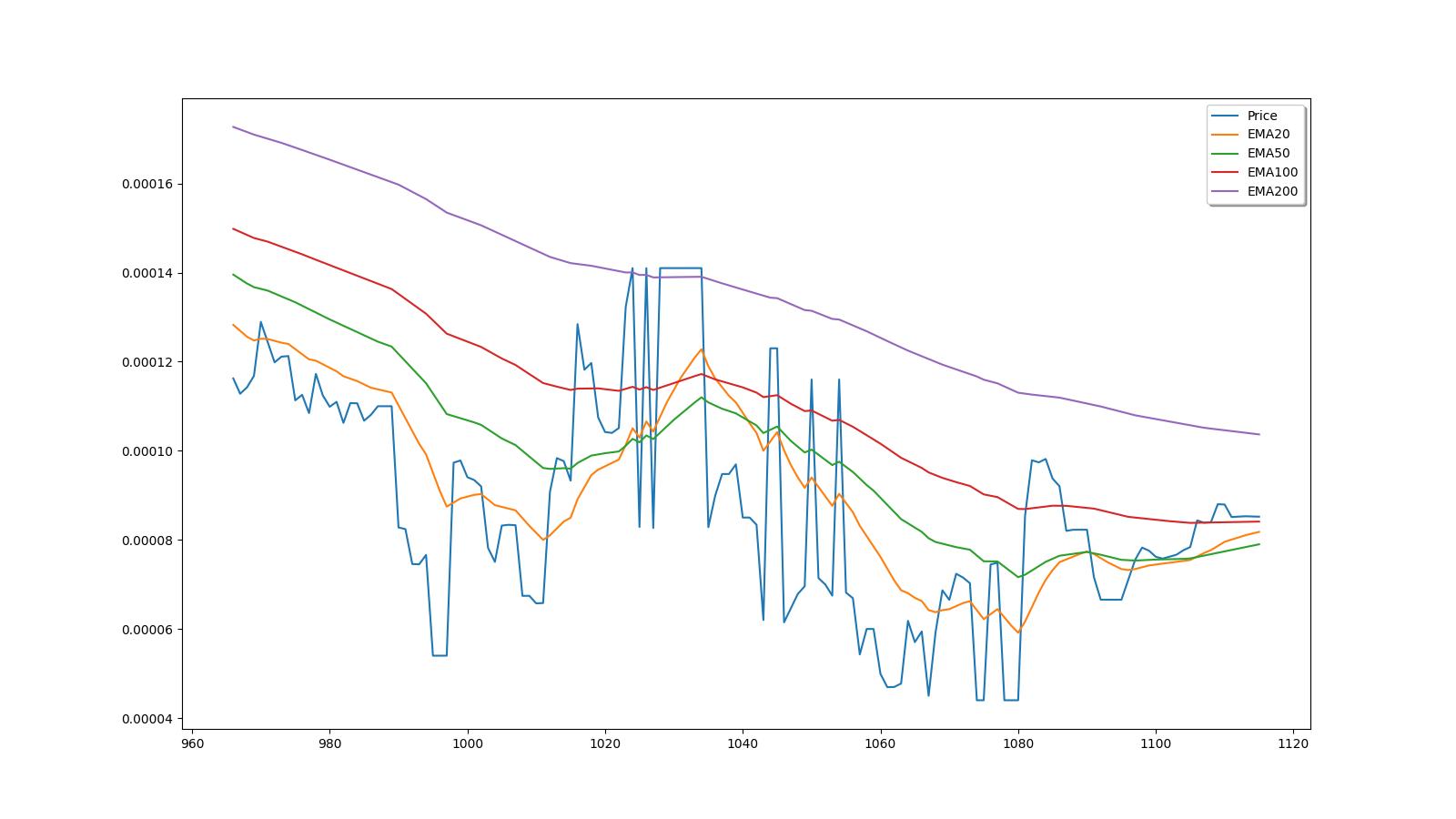 Safe Haven Exponential Moving Averages