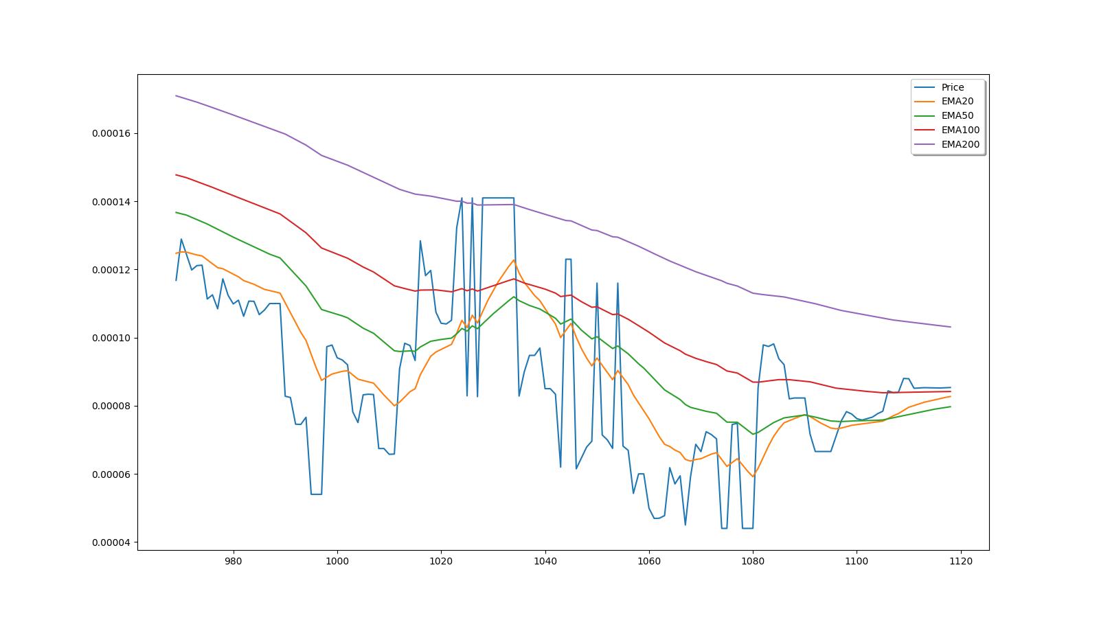 Safe Haven Exponential Moving Averages