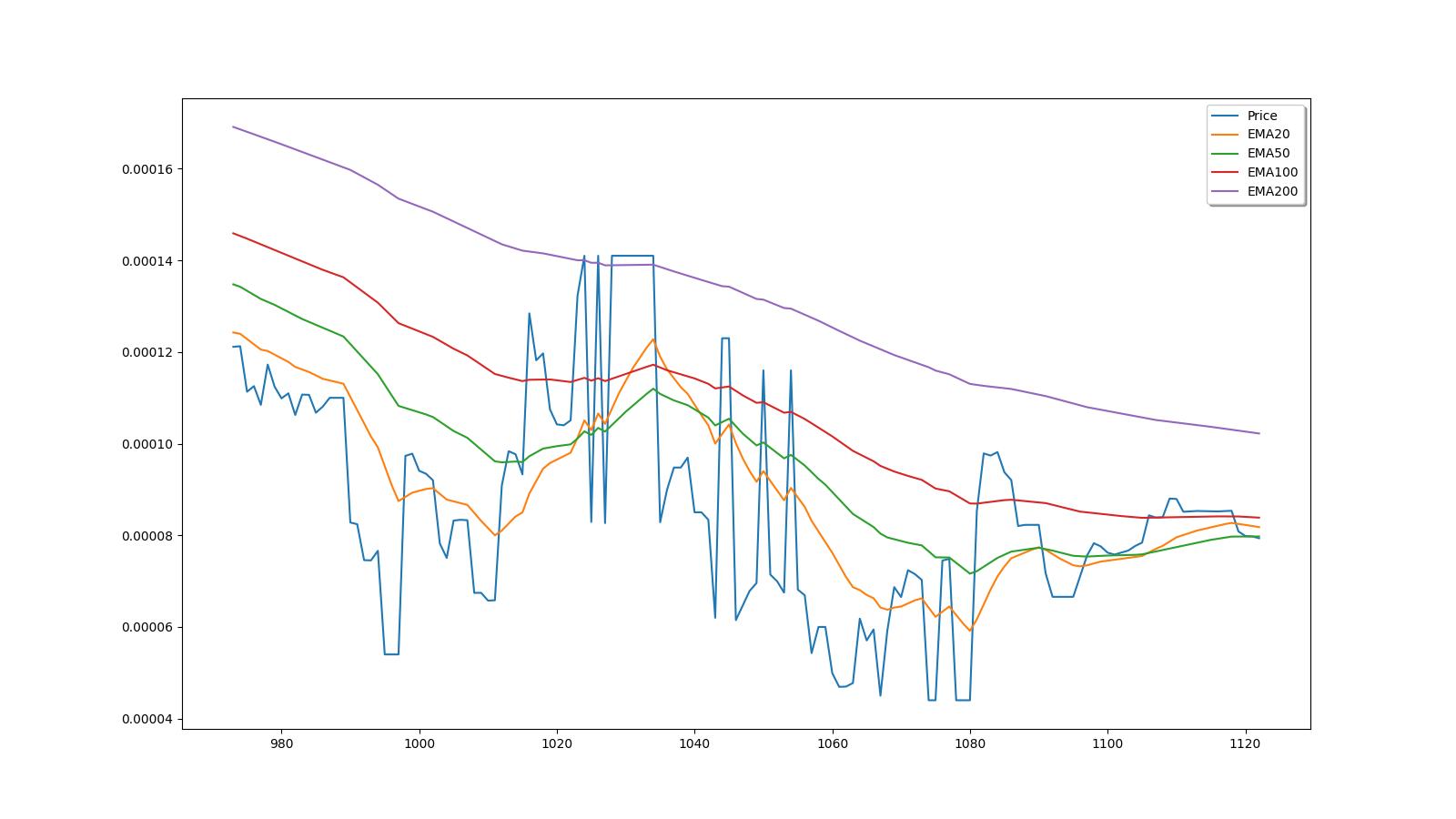 Safe Haven Exponential Moving Averages