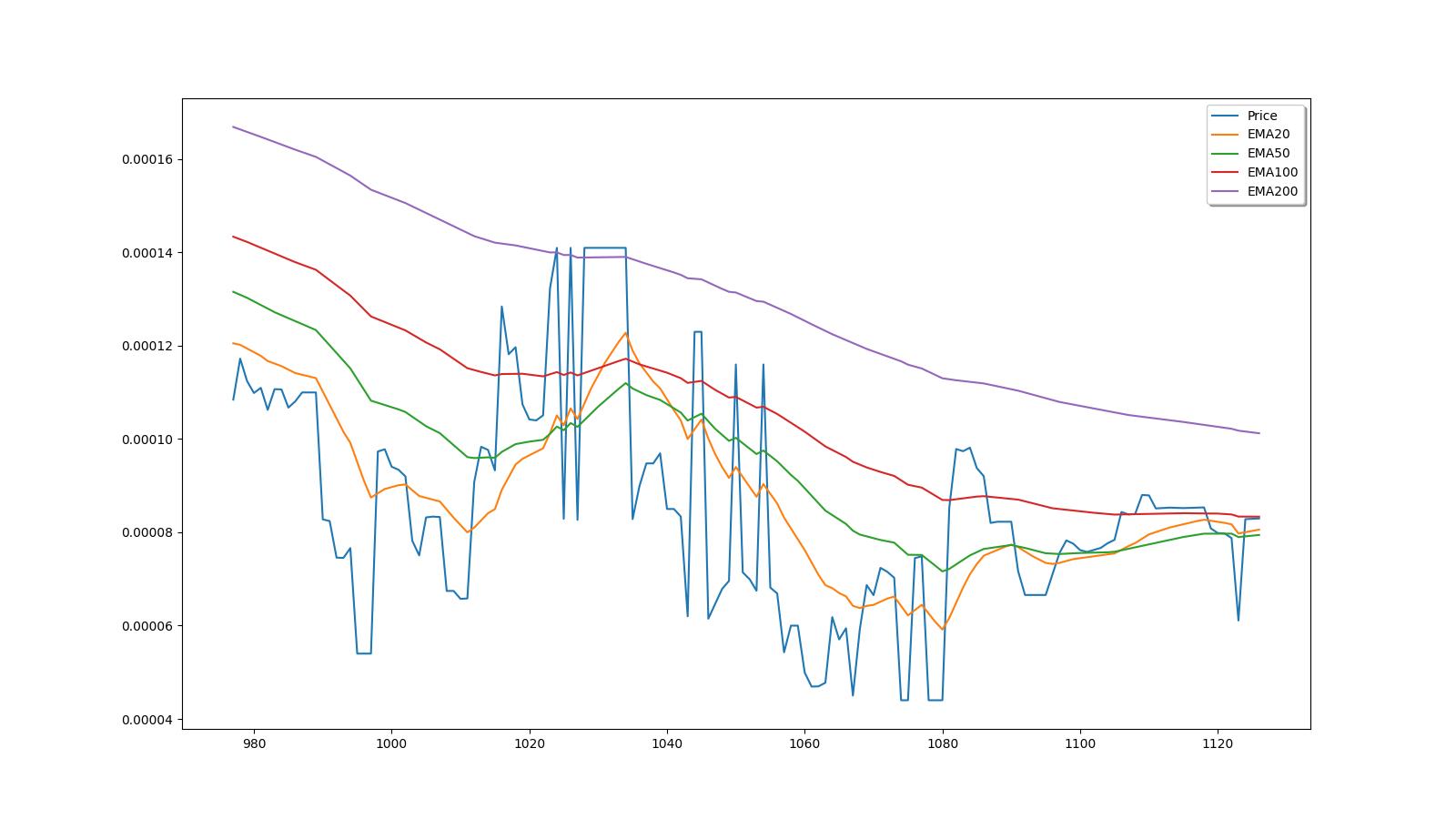 Safe Haven Exponential Moving Averages