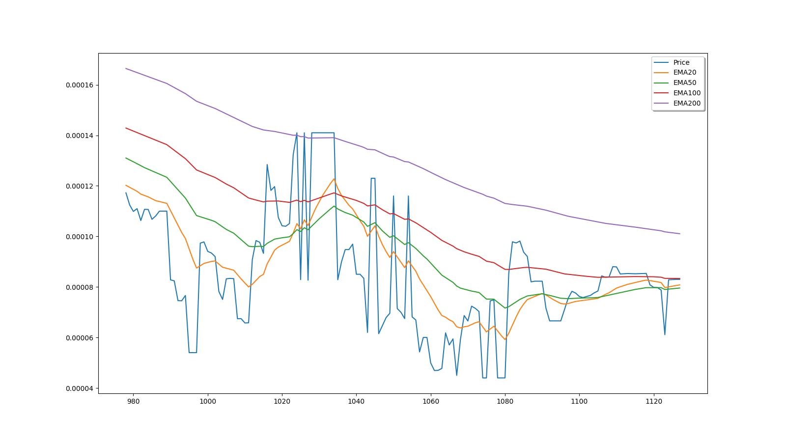Safe Haven Exponential Moving Averages